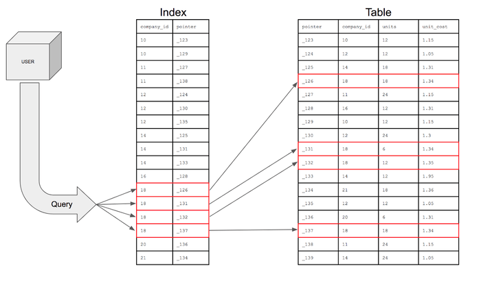 How Does Indexing Work Tutorial By Chartio