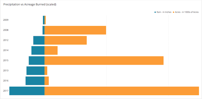 Visualized Data of the 2017 Fire Season in Northern California