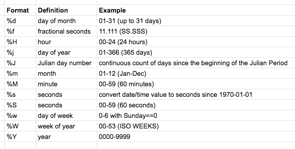 Chartio FAQs Date And Time Functions Using The Data Pipeline